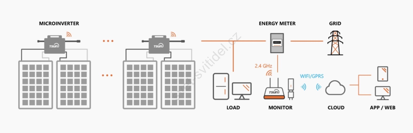 Mikroinventor TSUN TSOL-M800 800W IP67 | Svět svítidel